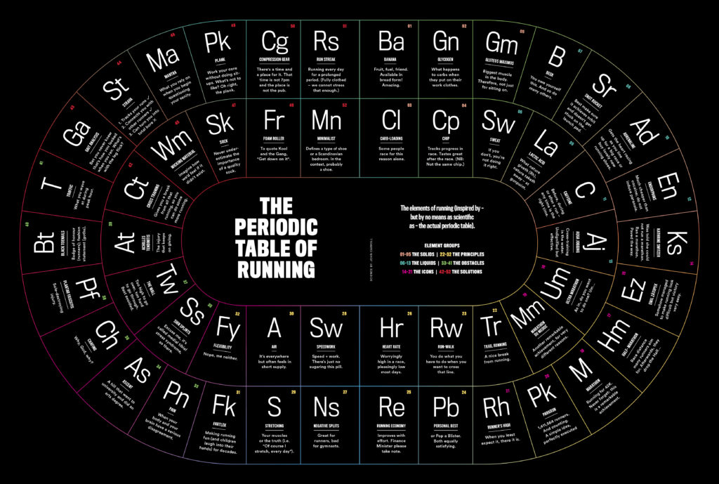 The Periodic Table of Running