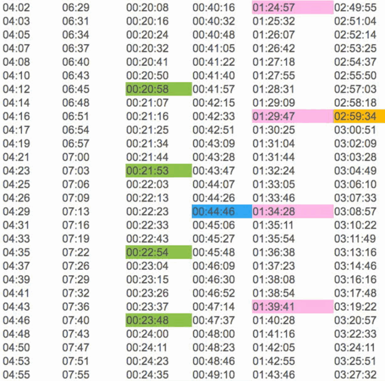 Running pace conversion chart | Runner's World Australia and New Zealand
