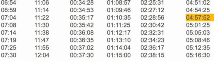 Running pace conversion chart | Runner's World Australia and New Zealand